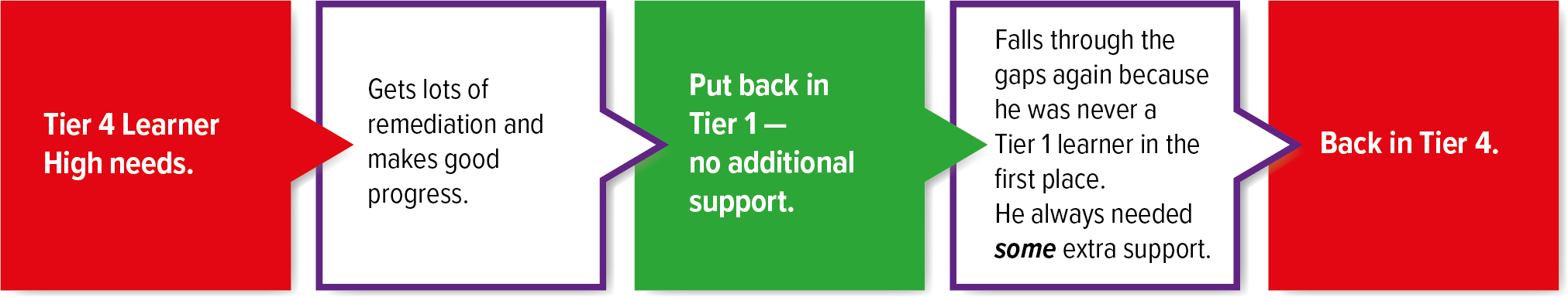 Remedial Learners | Why Steps | StepsWeb